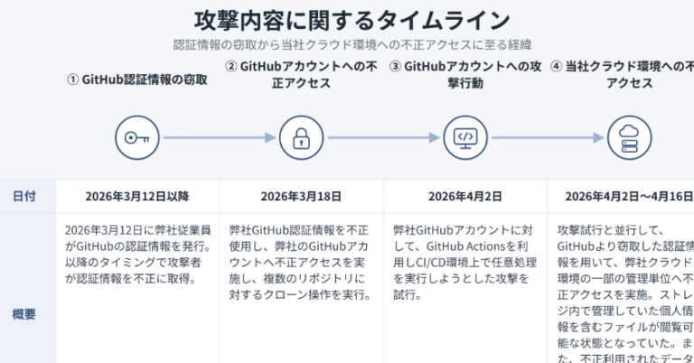 CAMPFIRE、GitHub不正アクセス原因を公表 従業員の認証情報を個人開発サーバに誤アップロード | olasonic.jp